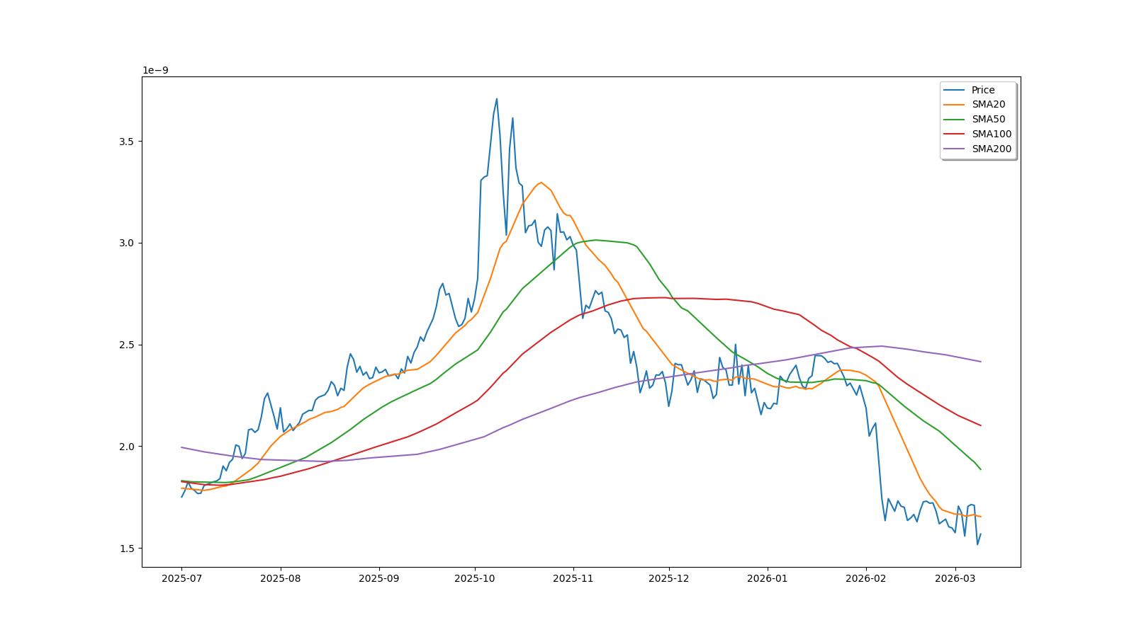 Buff Doge Coin Simple Moving Averages