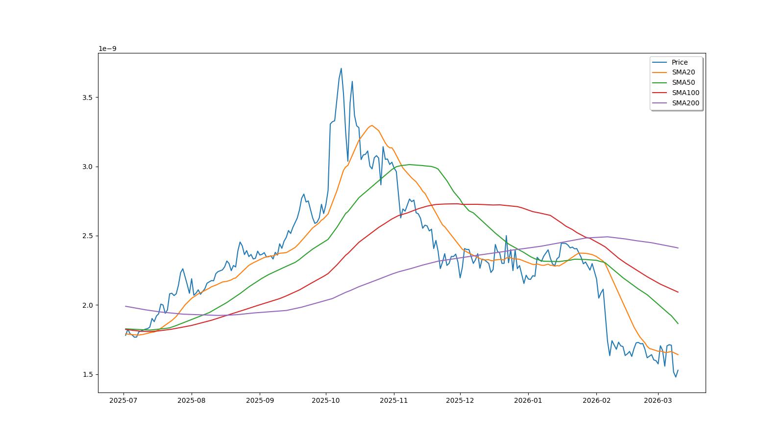 Buff Doge Coin Simple Moving Averages