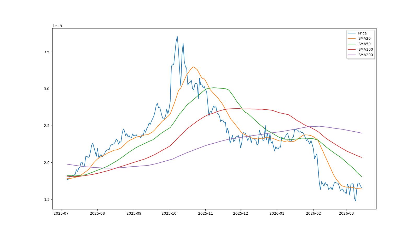 Buff Doge Coin Simple Moving Averages