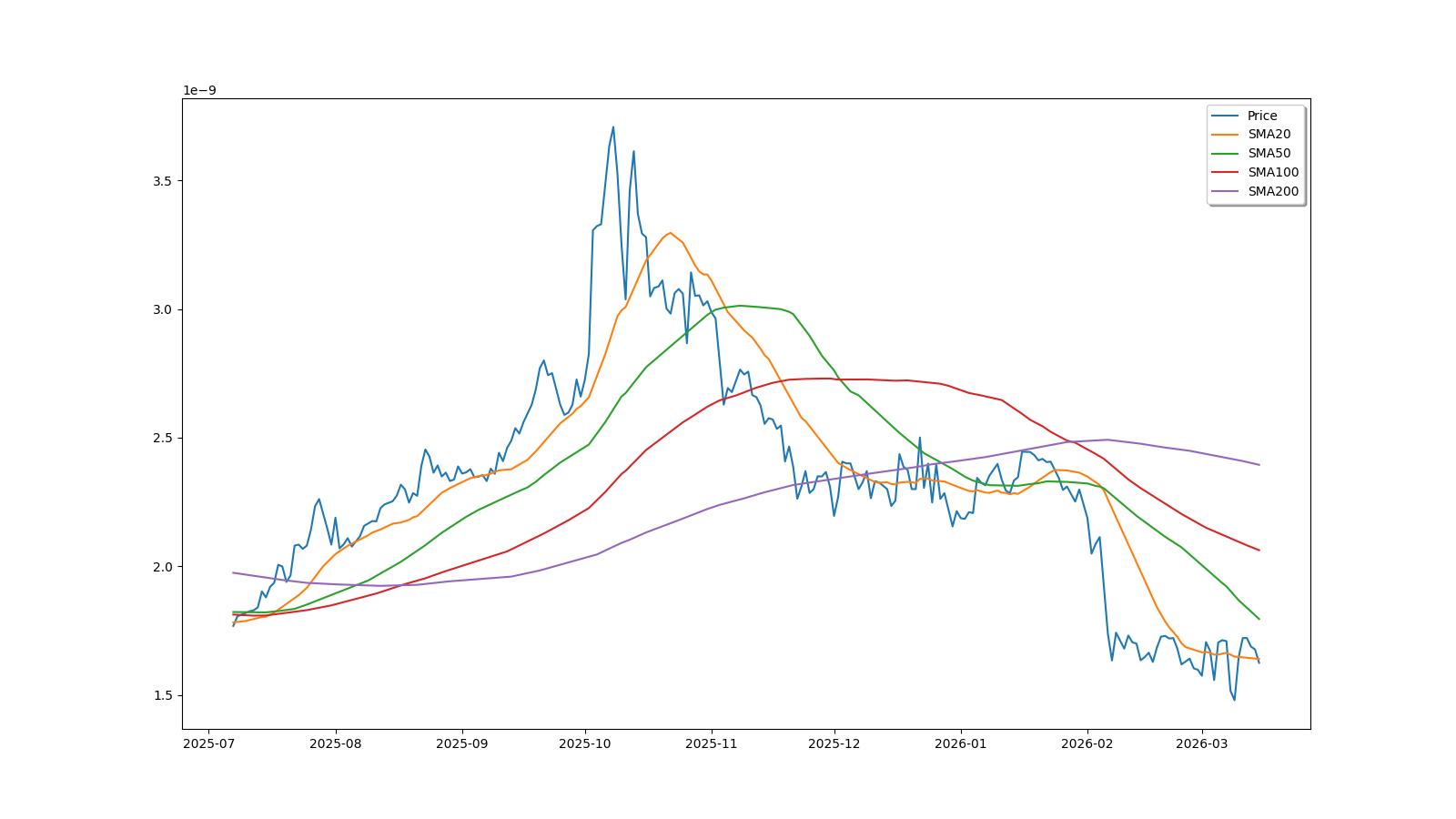 Buff Doge Coin Simple Moving Averages
