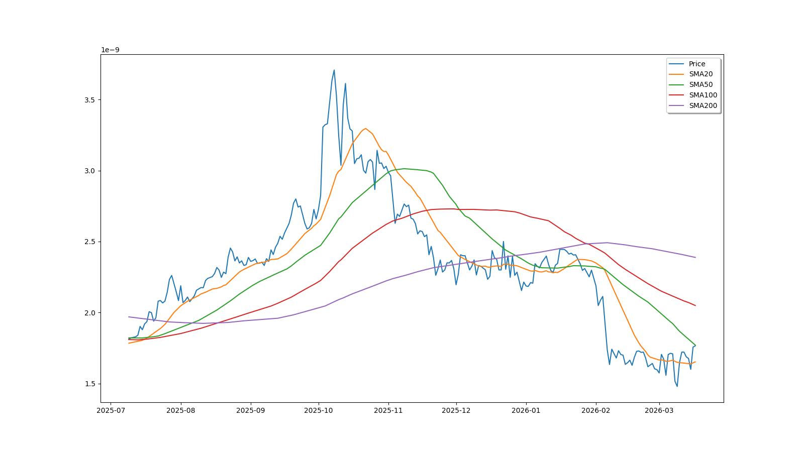 Buff Doge Coin Simple Moving Averages
