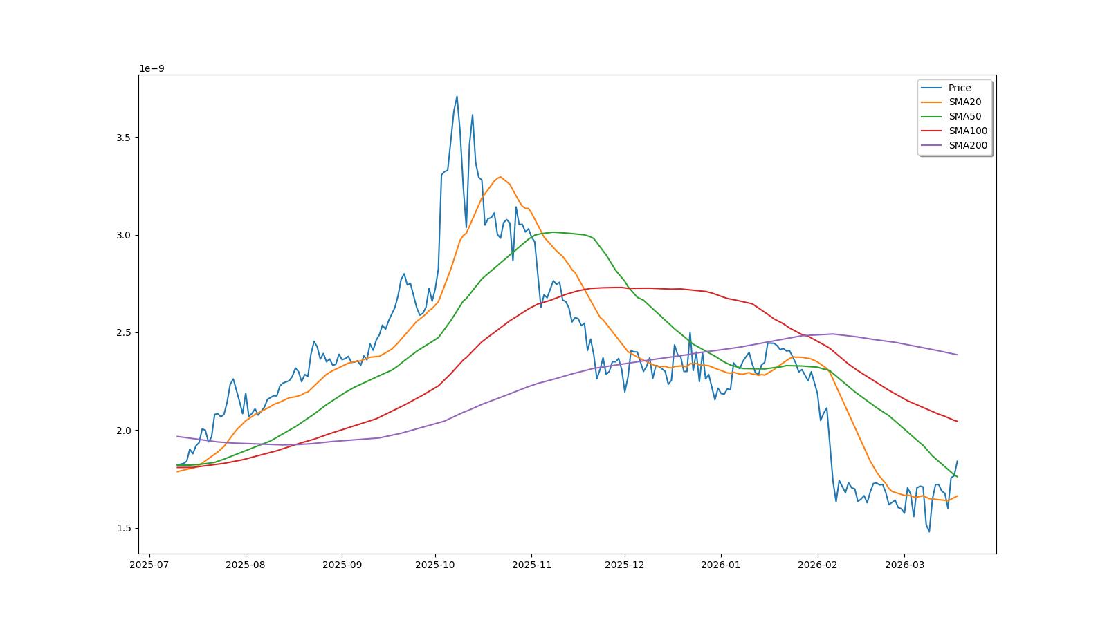 Buff Doge Coin Simple Moving Averages