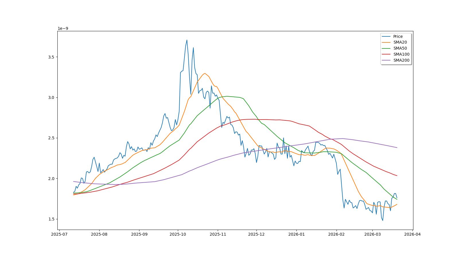 Buff Doge Coin Simple Moving Averages