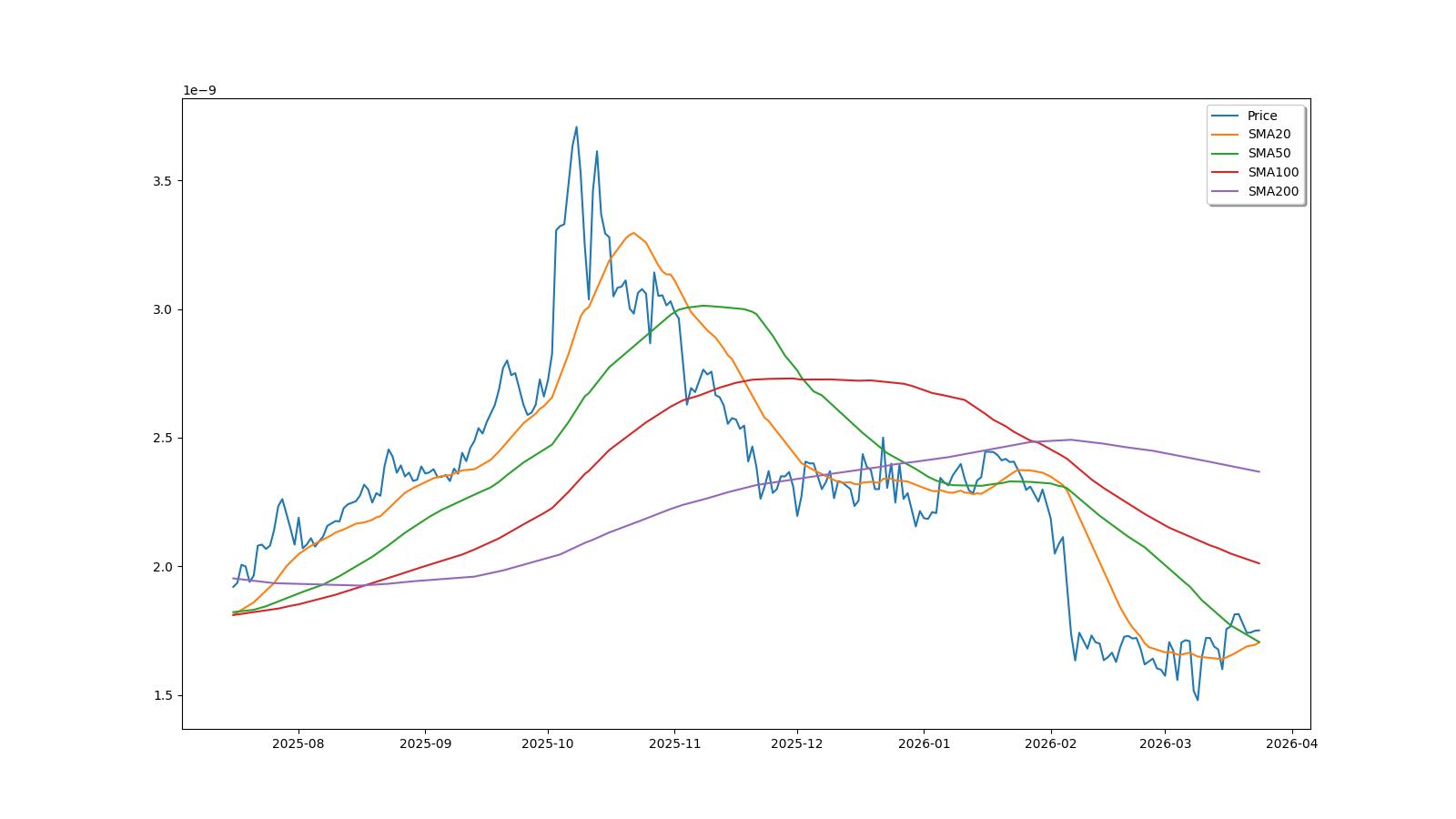 Buff Doge Coin Simple Moving Averages