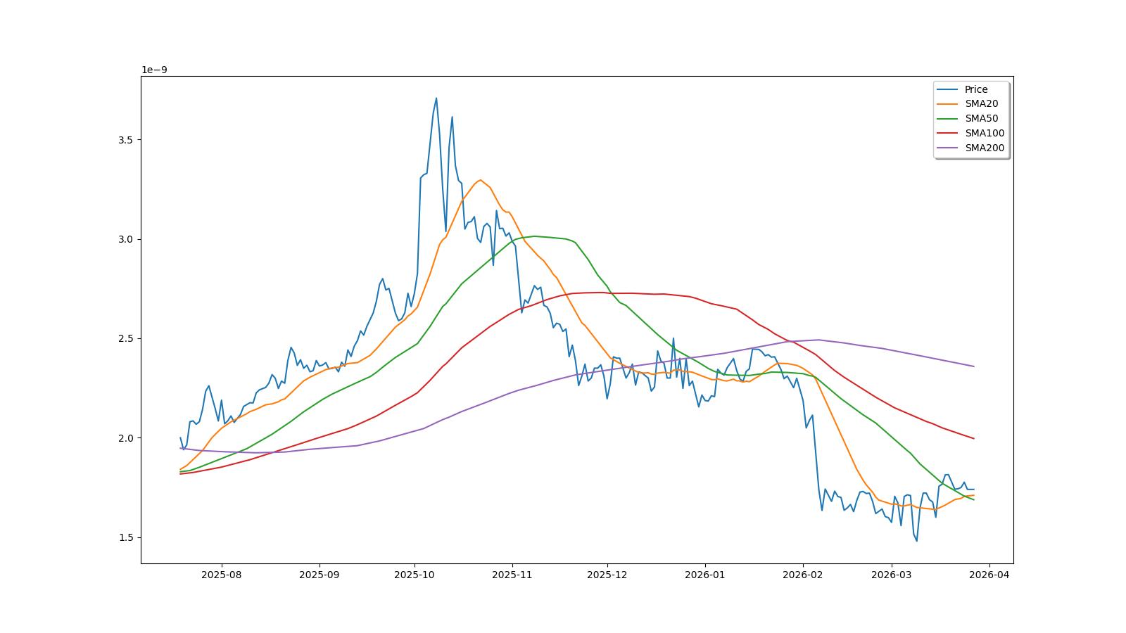 Buff Doge Coin Simple Moving Averages