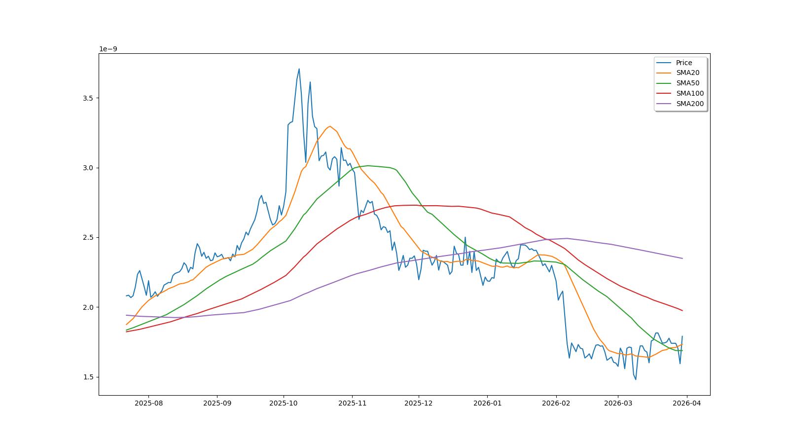 Buff Doge Coin Simple Moving Averages