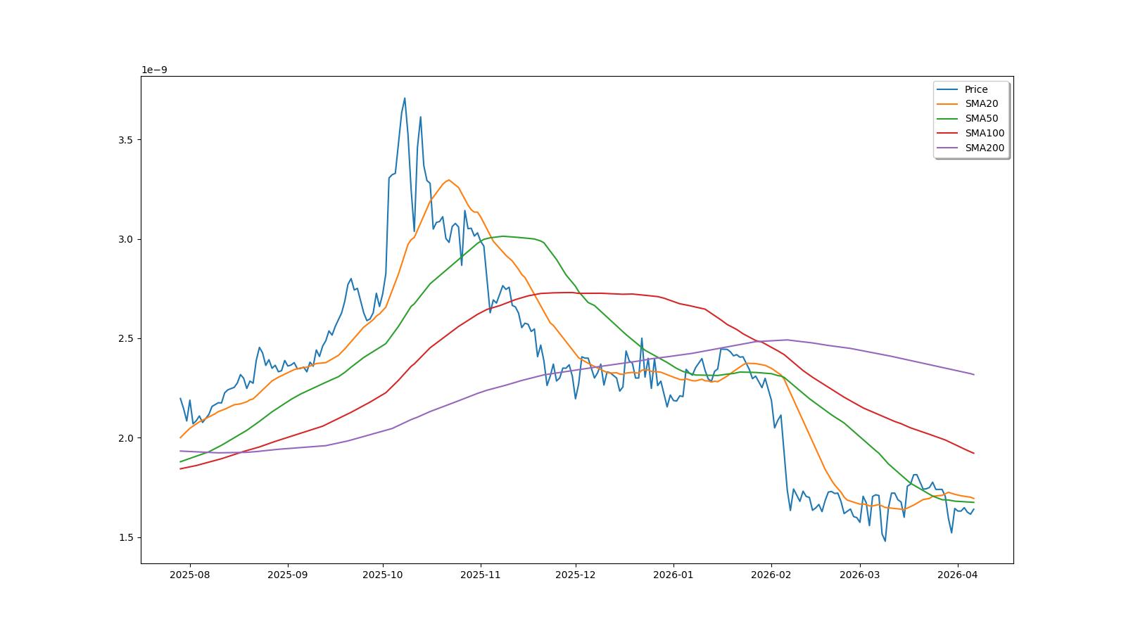 Buff Doge Coin Simple Moving Averages