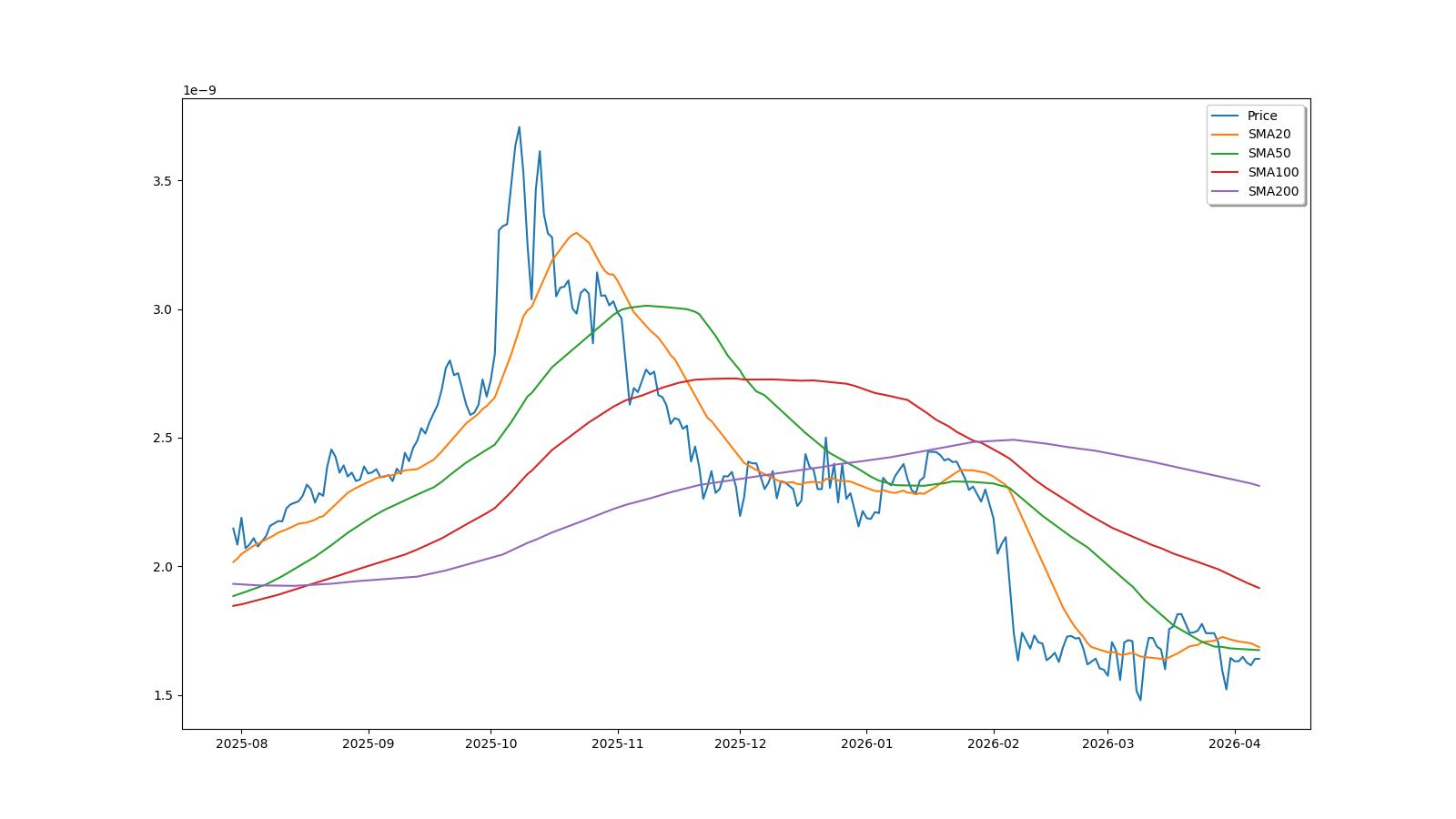 Buff Doge Coin Simple Moving Averages