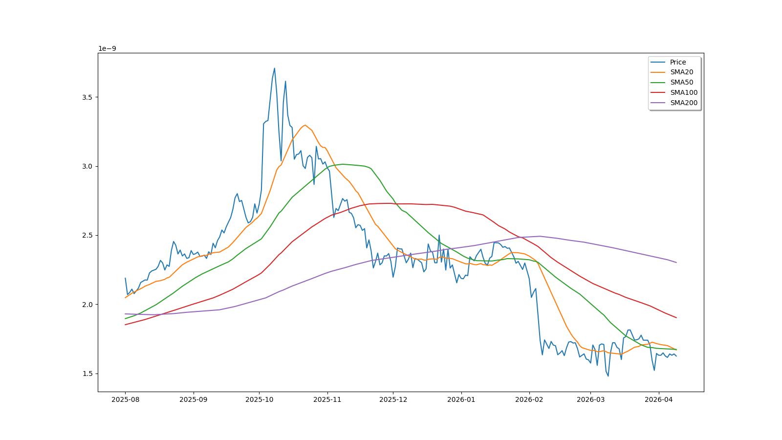 Buff Doge Coin Simple Moving Averages