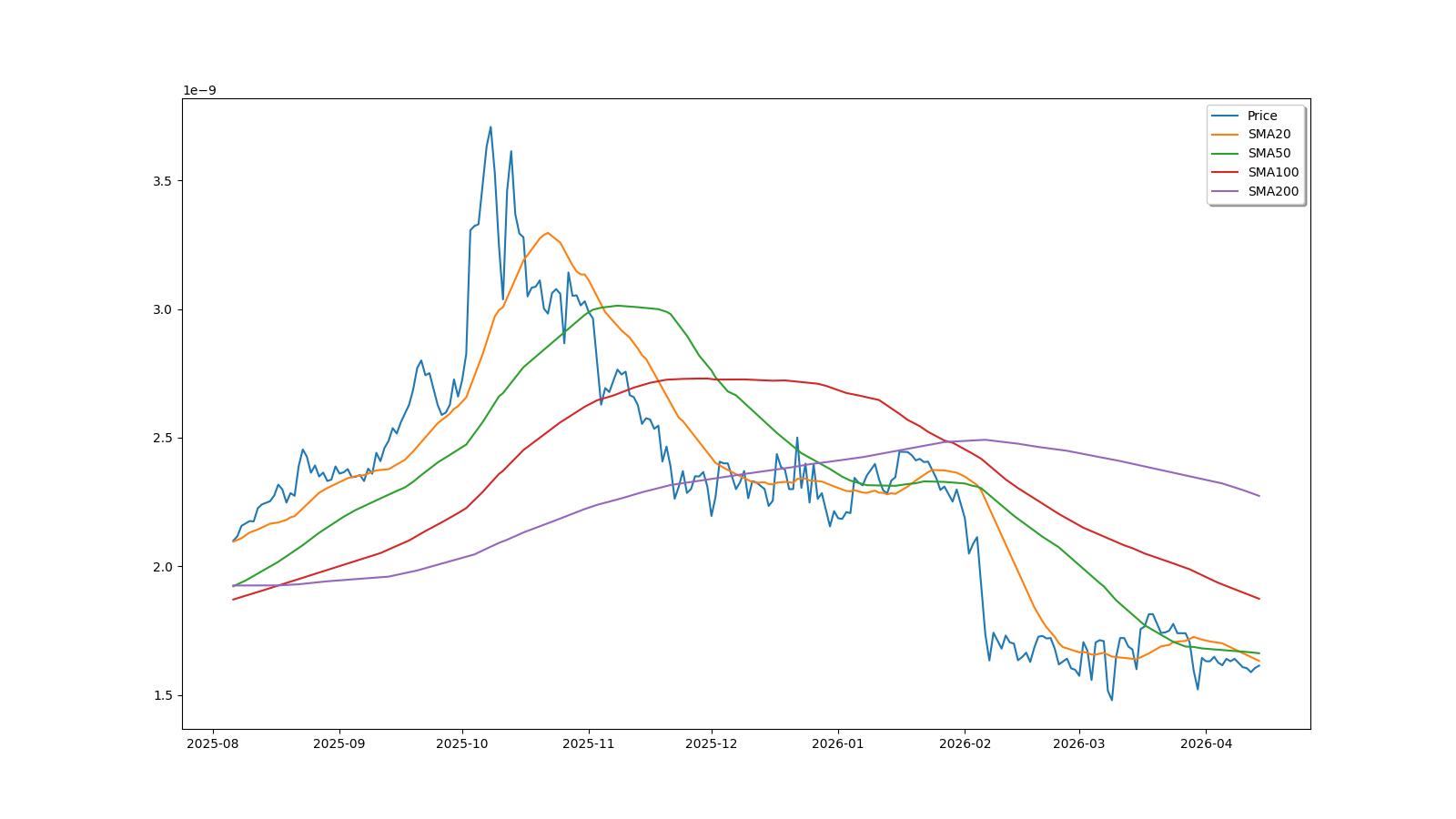 Buff Doge Coin Simple Moving Averages
