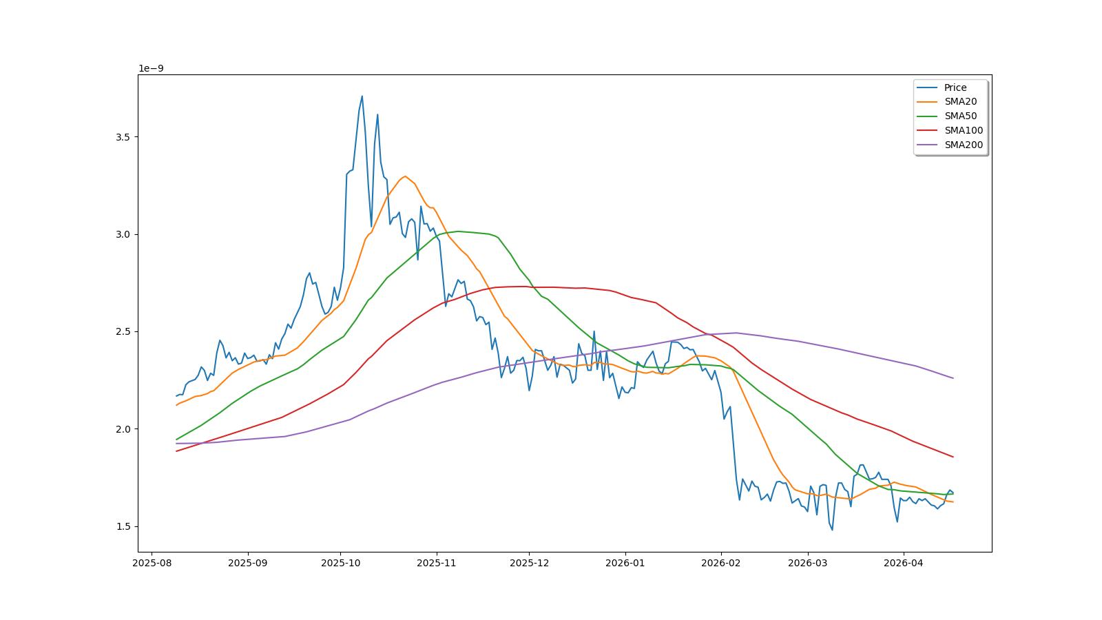 Buff Doge Coin Simple Moving Averages