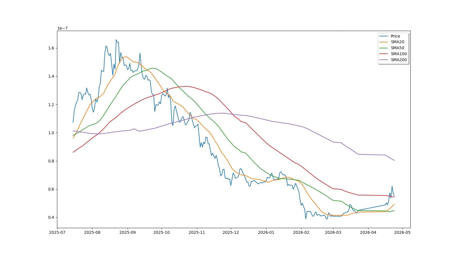 Bufficorn Simple Moving Averages