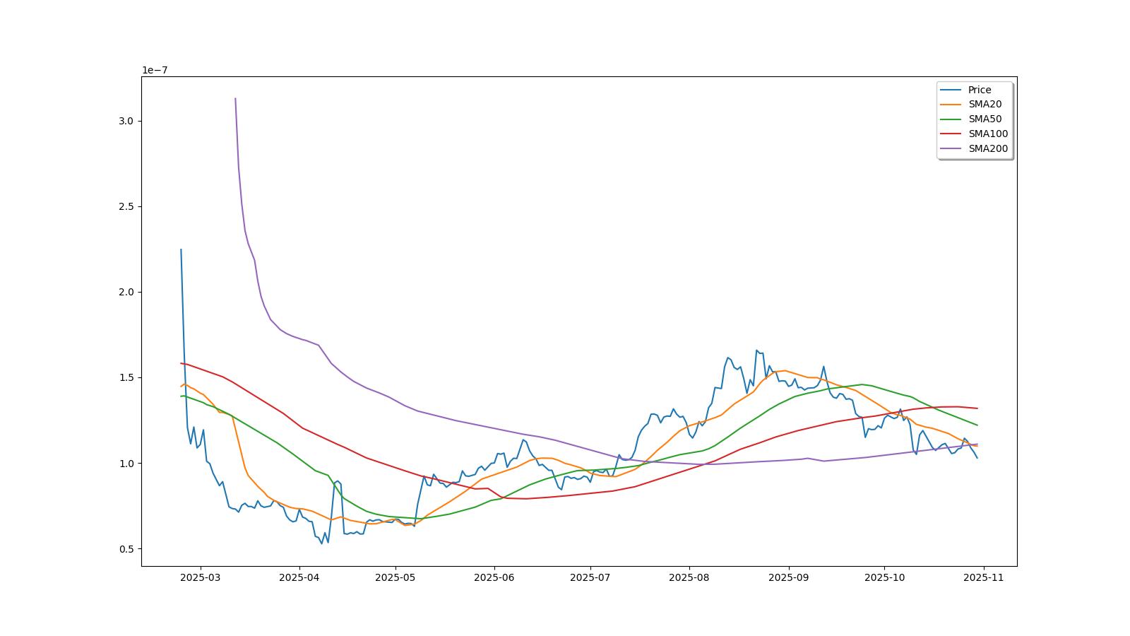 Bufficorn Simple Moving Averages