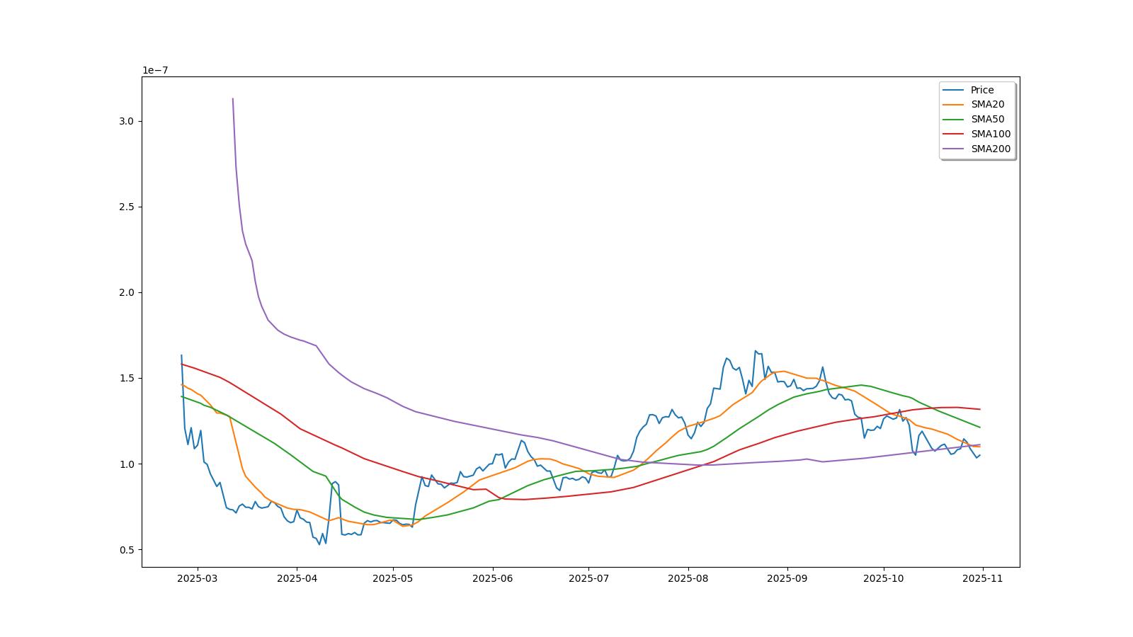 Bufficorn Simple Moving Averages