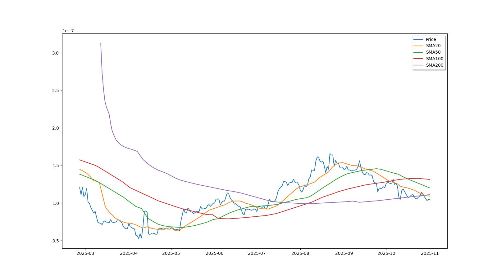 Bufficorn Simple Moving Averages