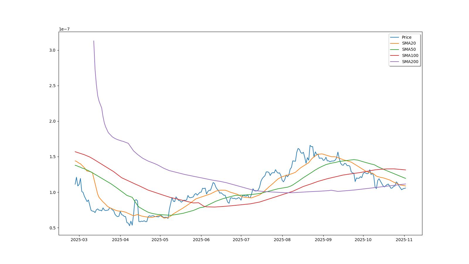Bufficorn Simple Moving Averages