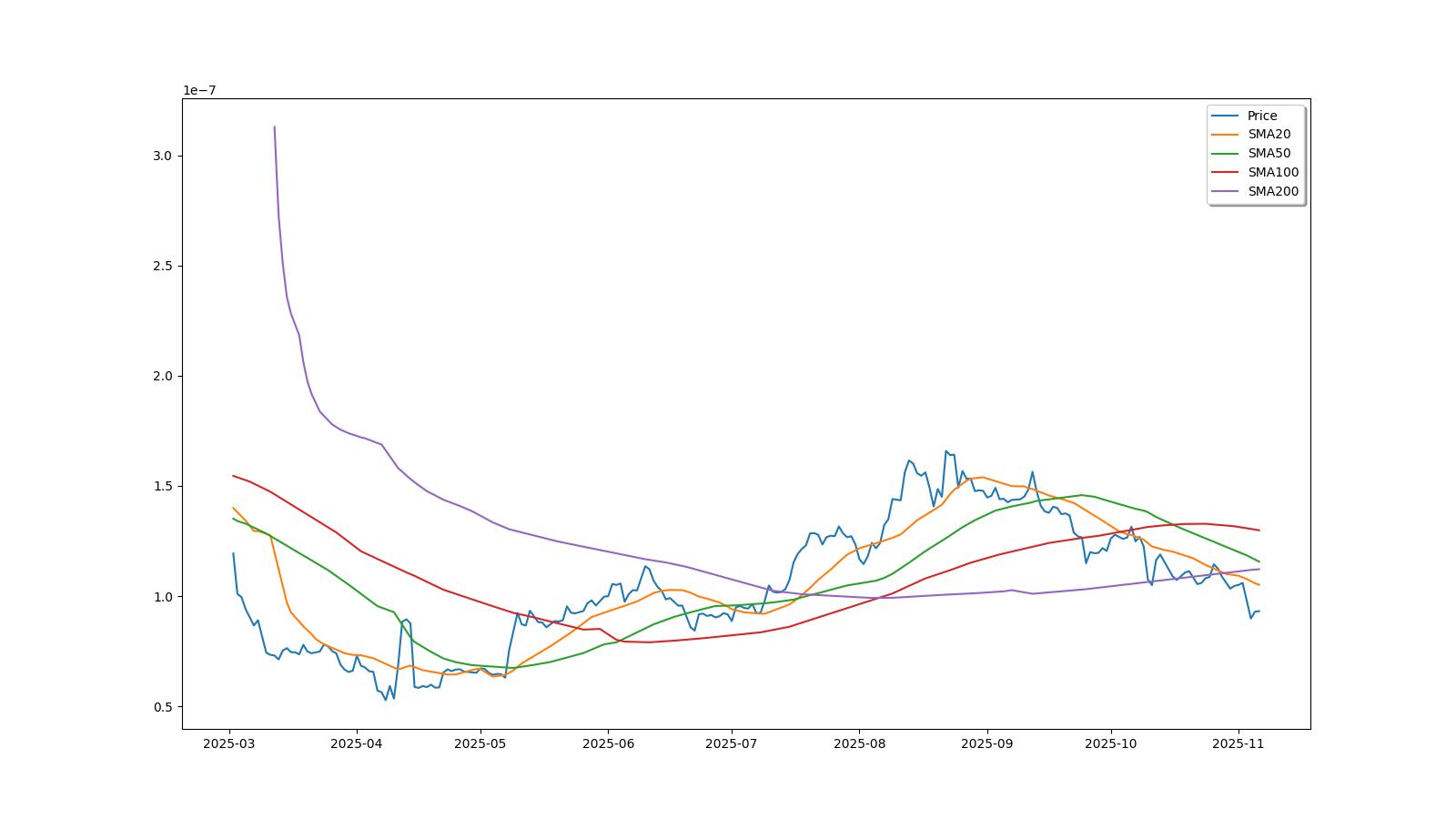 Bufficorn Simple Moving Averages