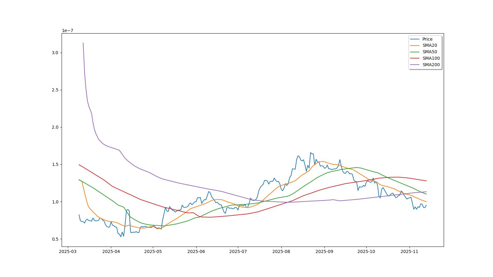 Bufficorn Simple Moving Averages