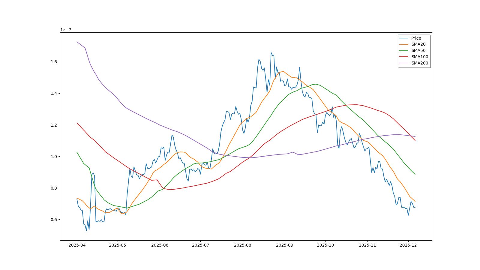 Bufficorn Simple Moving Averages