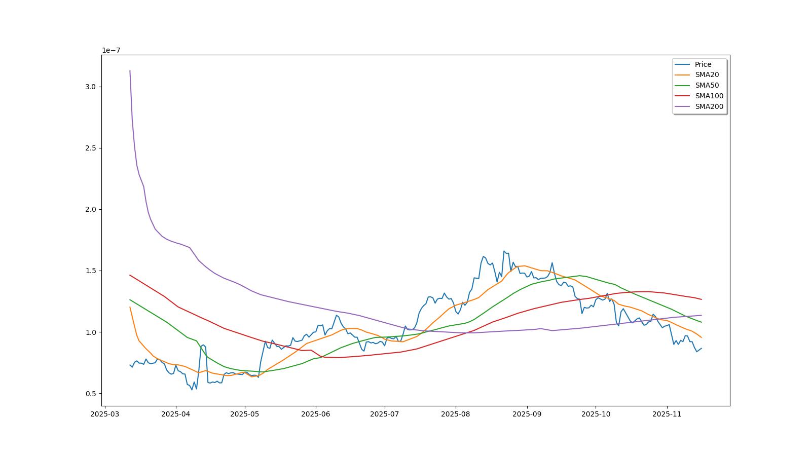 Bufficorn Simple Moving Averages