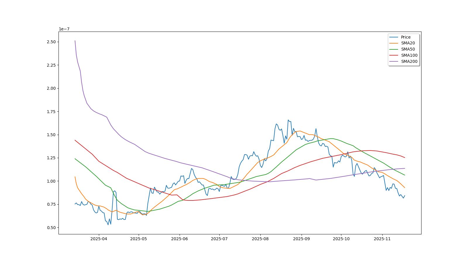 Bufficorn Simple Moving Averages