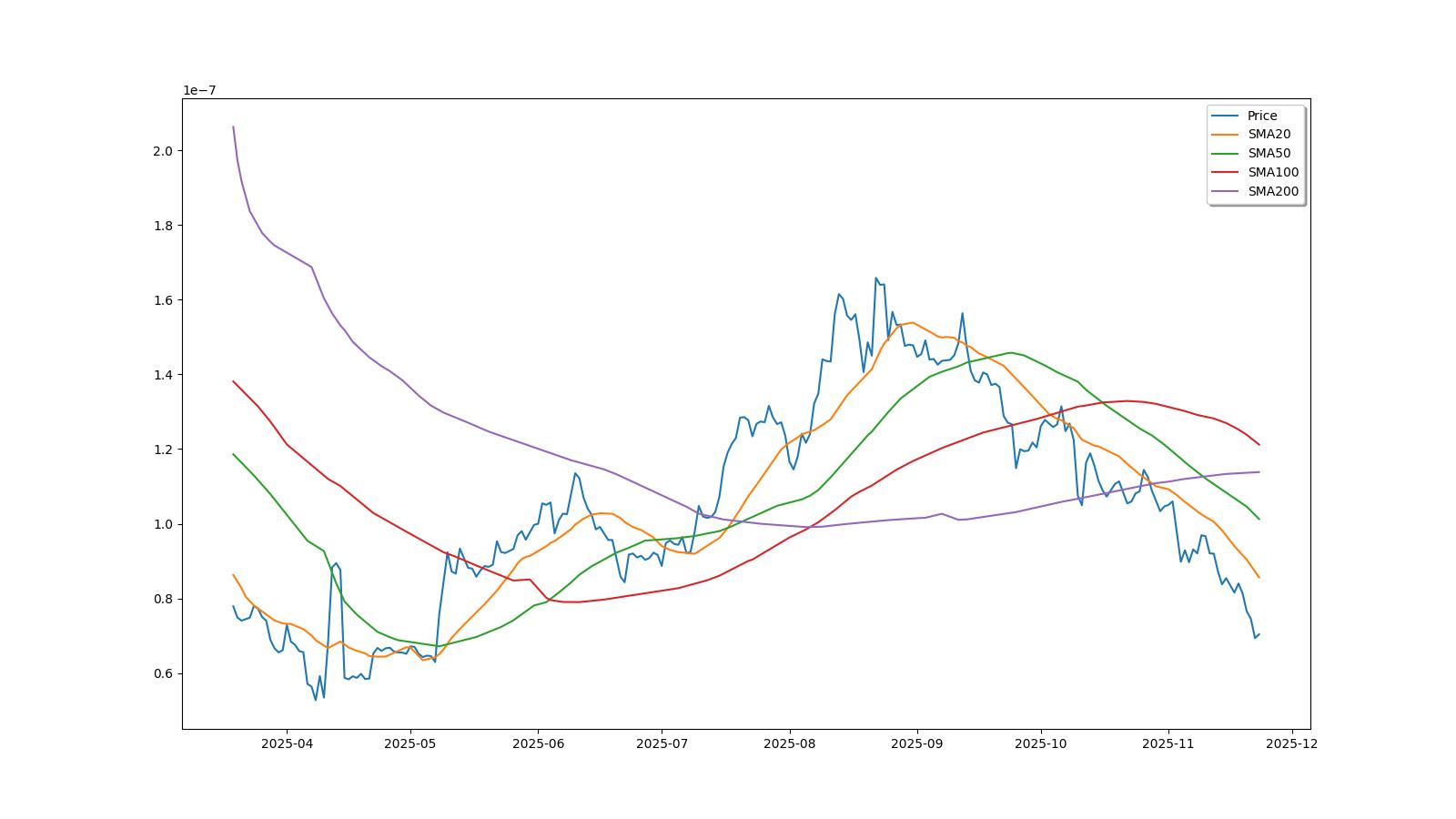 Bufficorn Simple Moving Averages