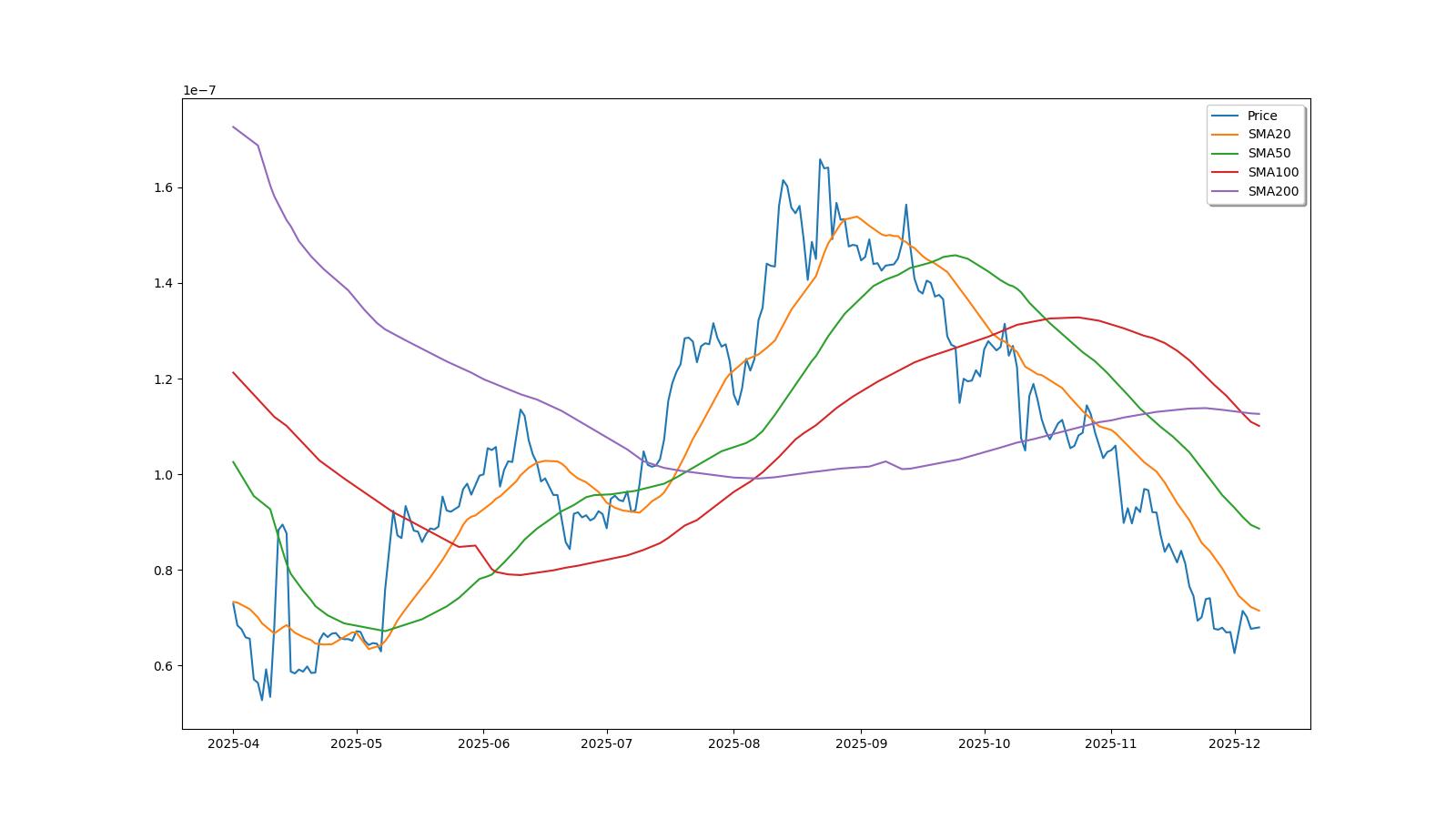 Bufficorn Simple Moving Averages