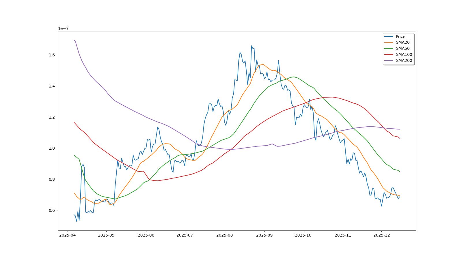 Bufficorn Simple Moving Averages