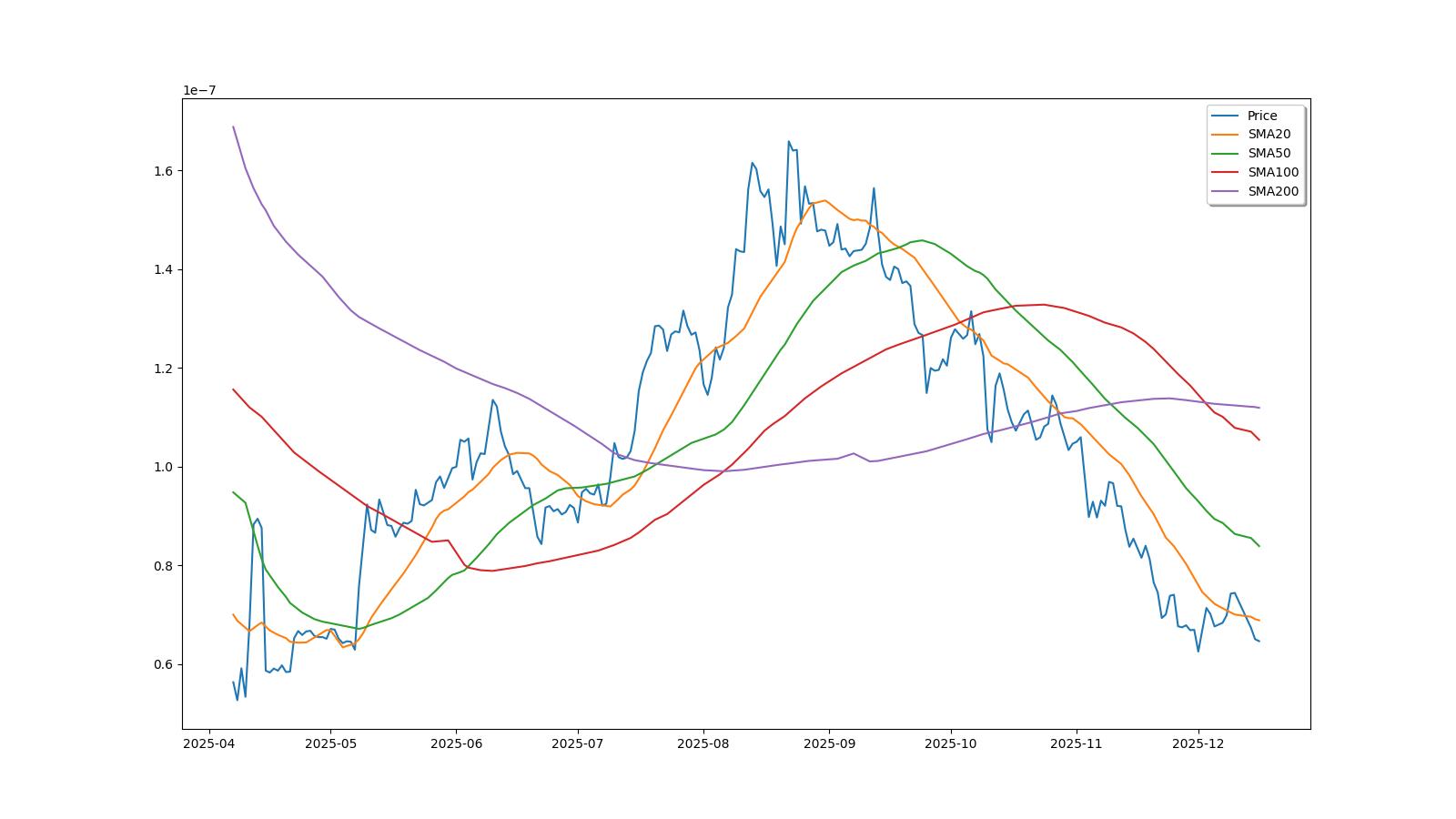 Bufficorn Simple Moving Averages