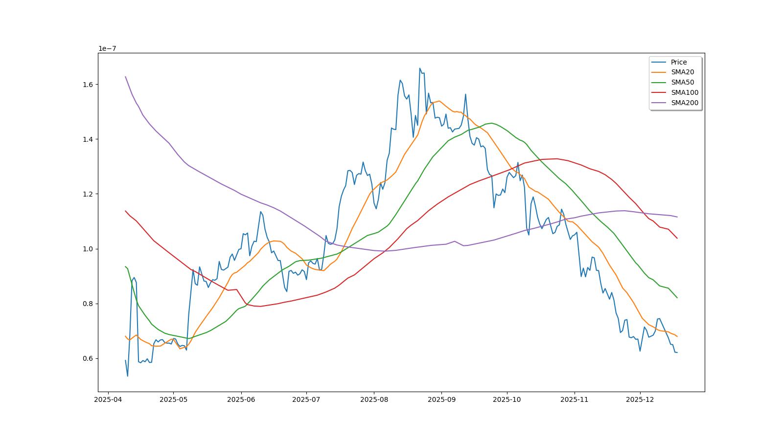 Bufficorn Simple Moving Averages