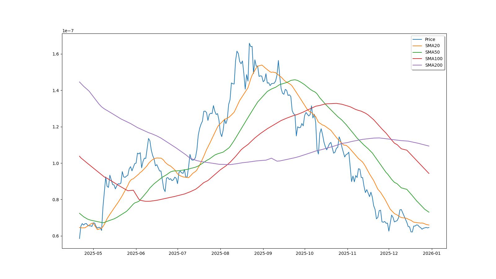 Bufficorn Simple Moving Averages
