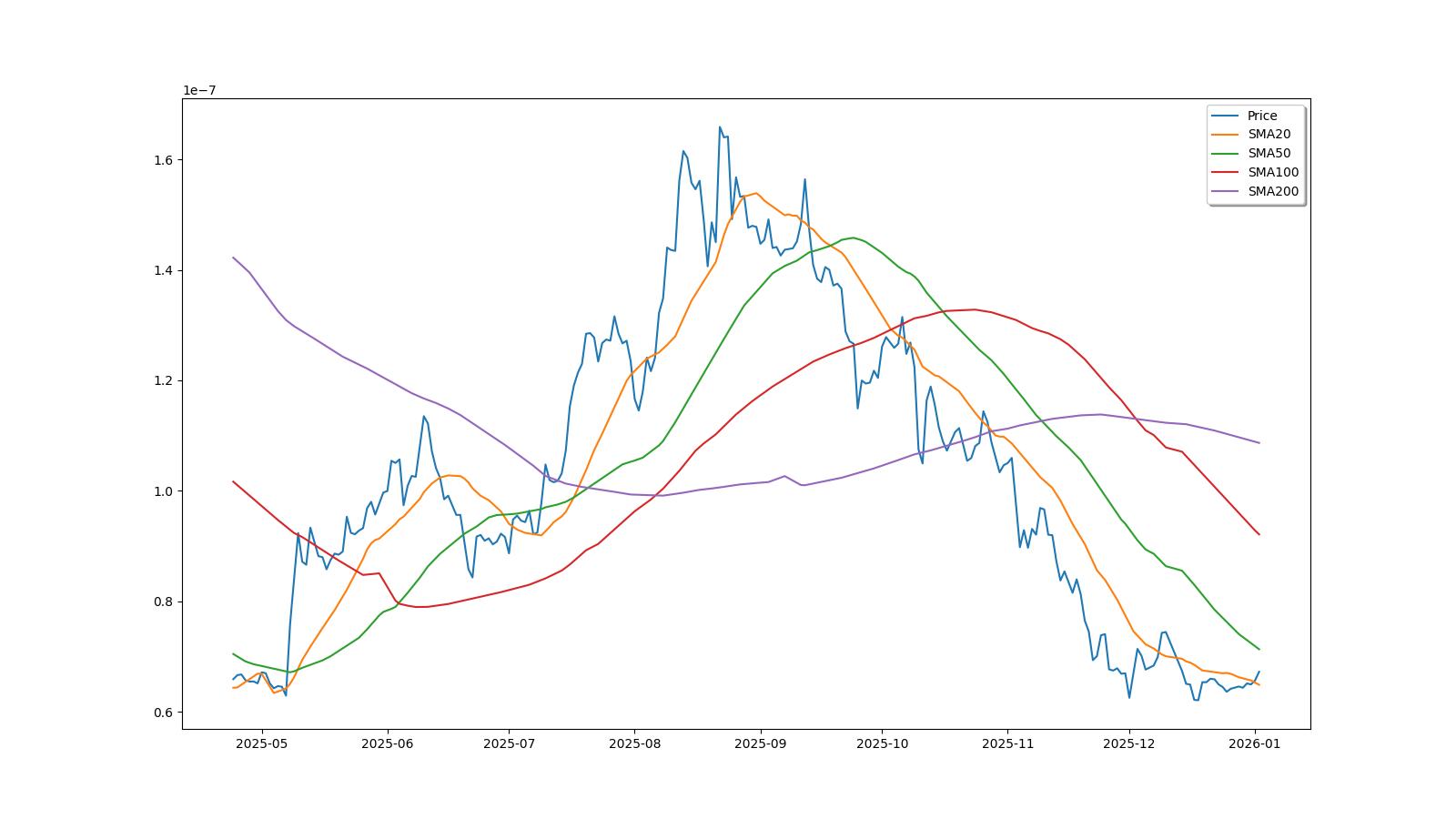 Bufficorn Simple Moving Averages