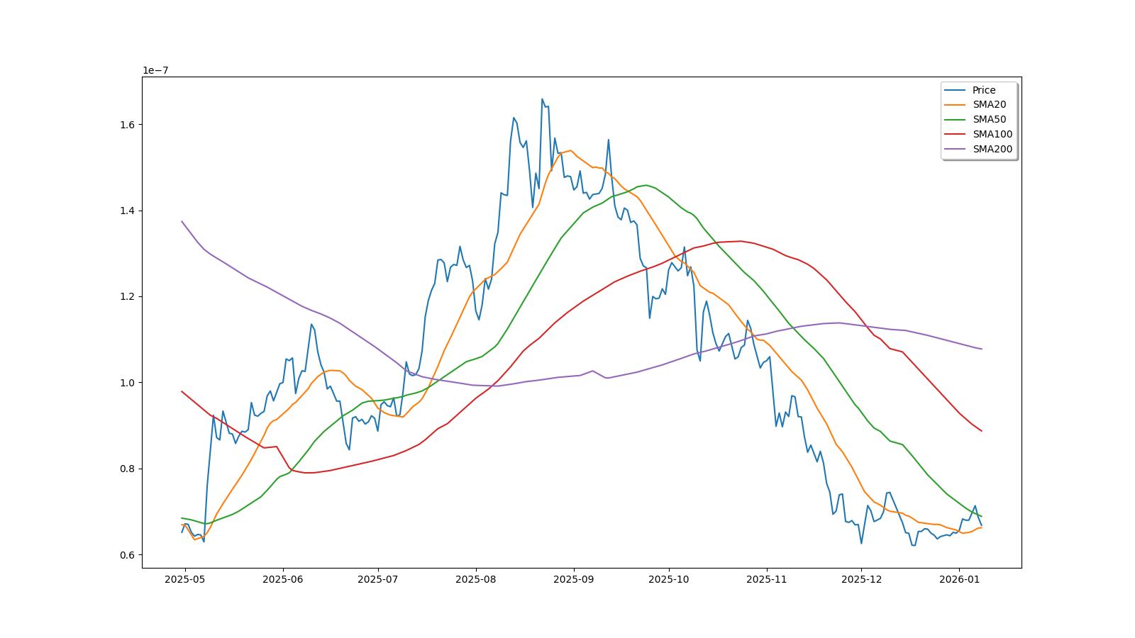 Bufficorn Simple Moving Averages