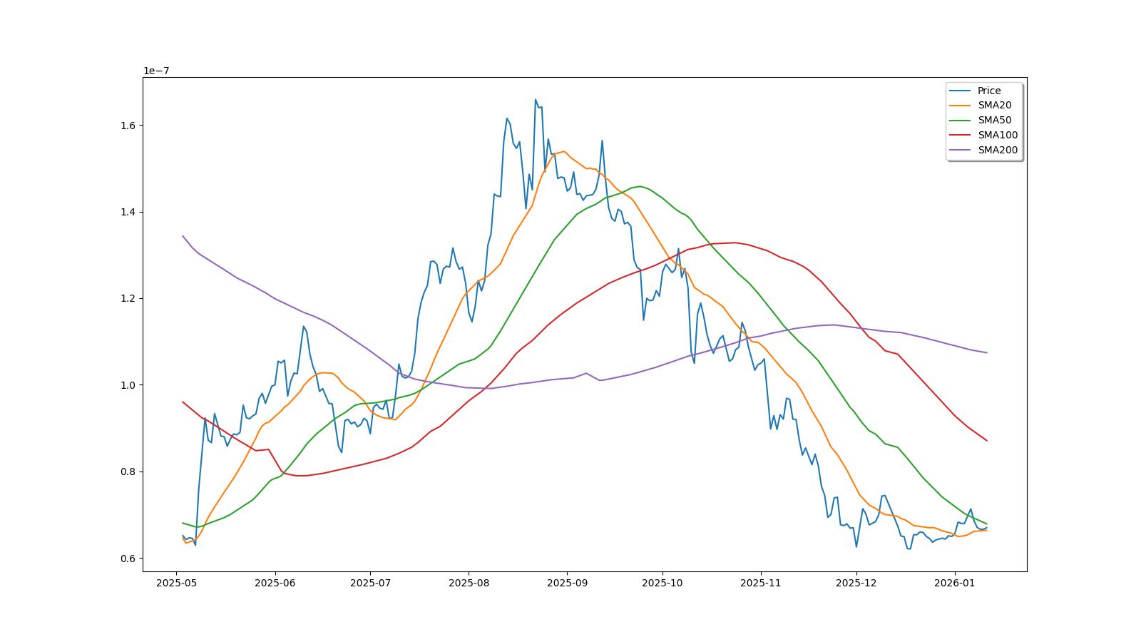 Bufficorn Simple Moving Averages