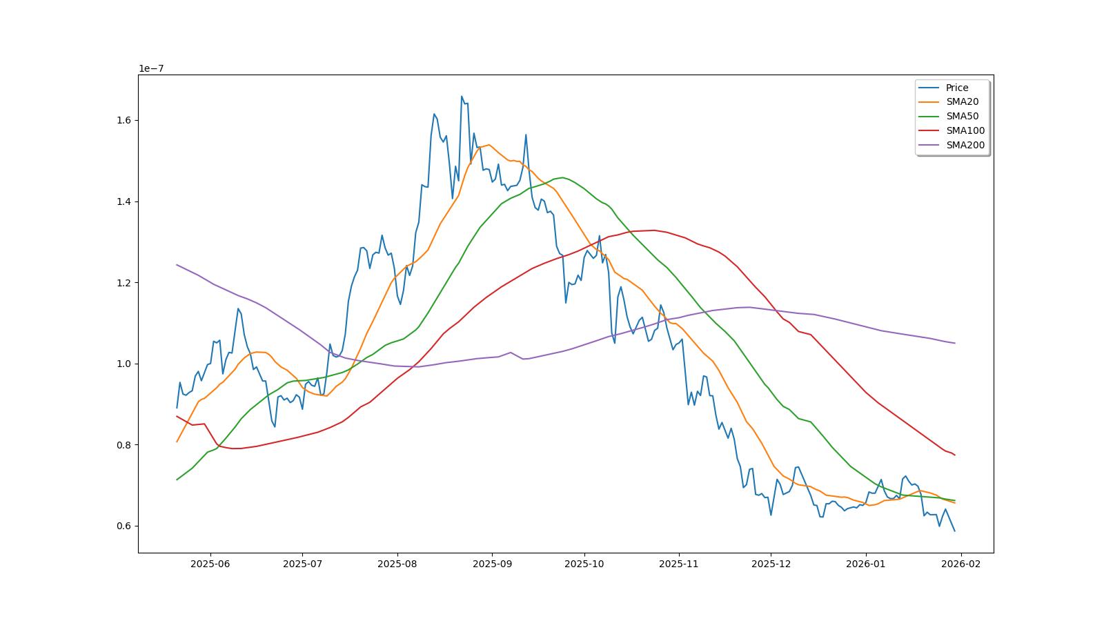 Bufficorn Simple Moving Averages