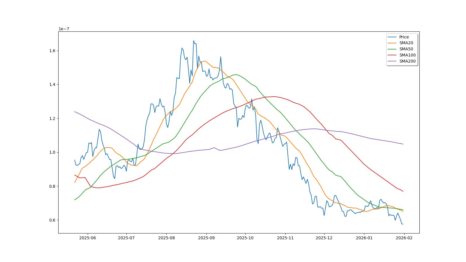 Bufficorn Simple Moving Averages