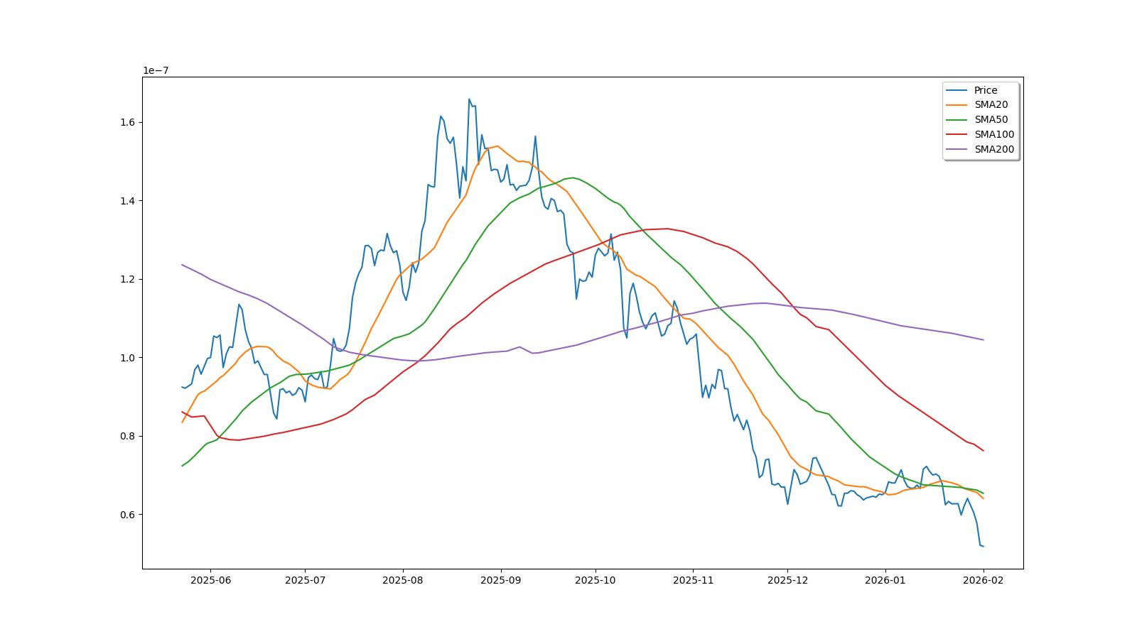 Bufficorn Simple Moving Averages