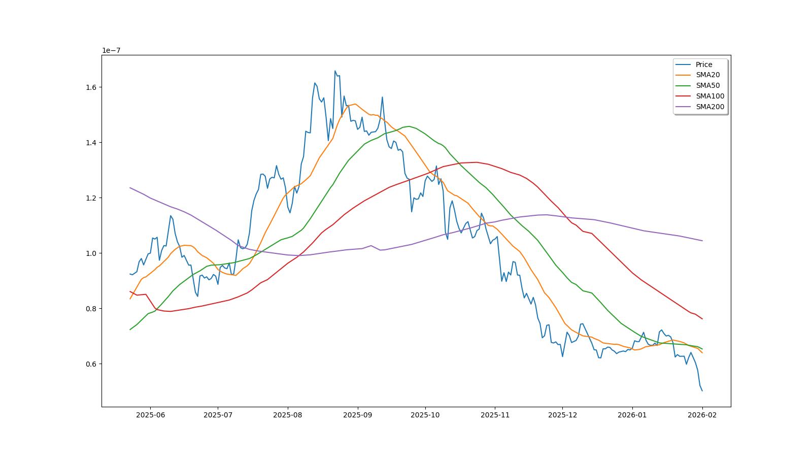 Bufficorn Simple Moving Averages
