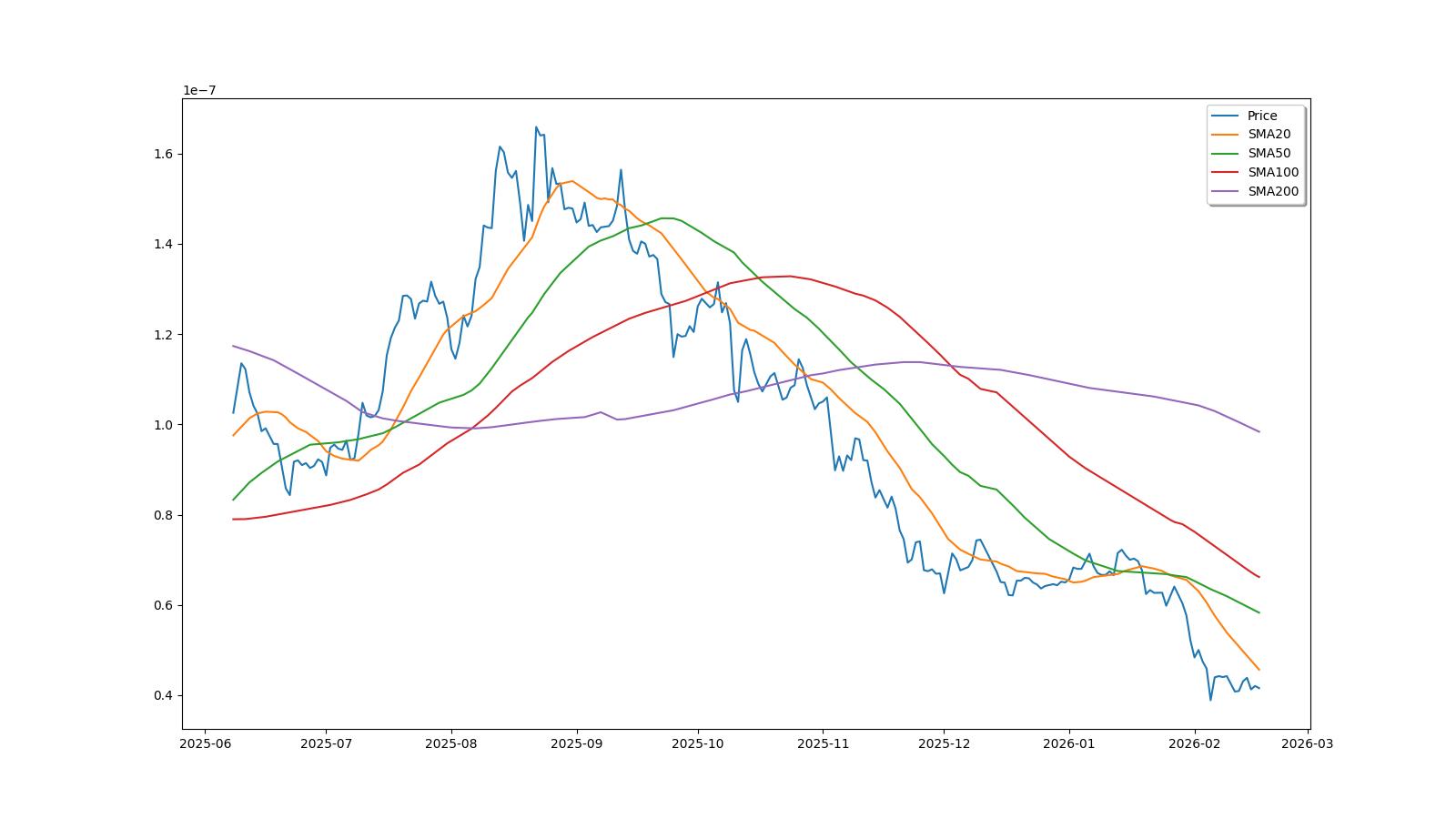 Bufficorn Simple Moving Averages