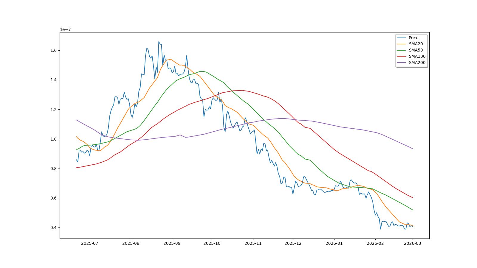 Bufficorn Simple Moving Averages