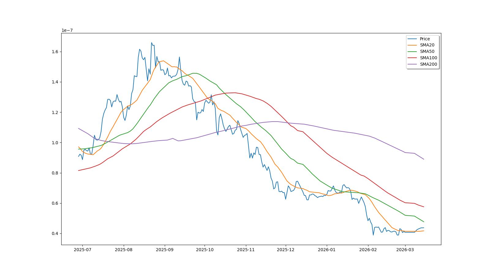 Bufficorn Simple Moving Averages