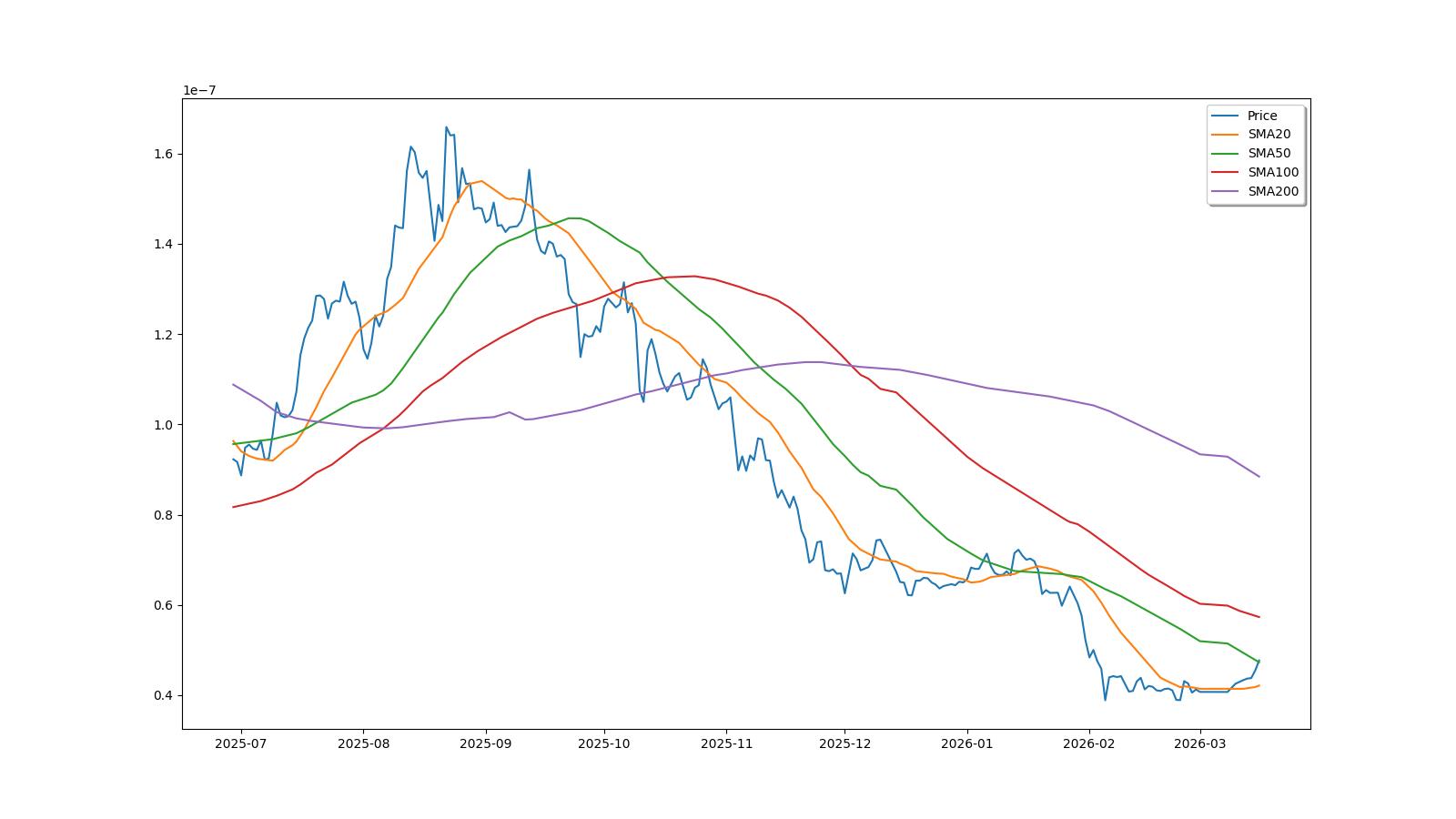 Bufficorn Simple Moving Averages