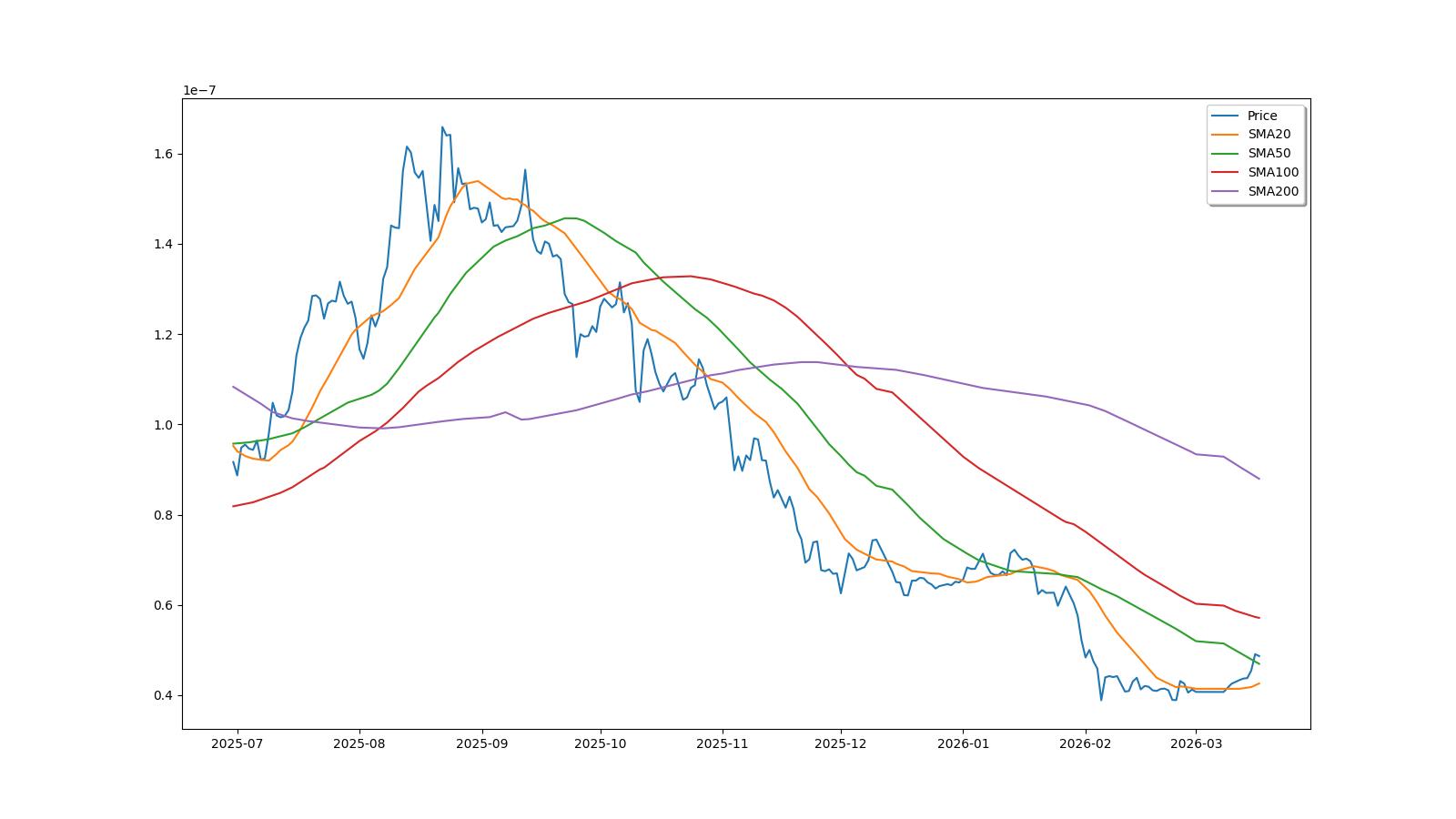 Bufficorn Simple Moving Averages