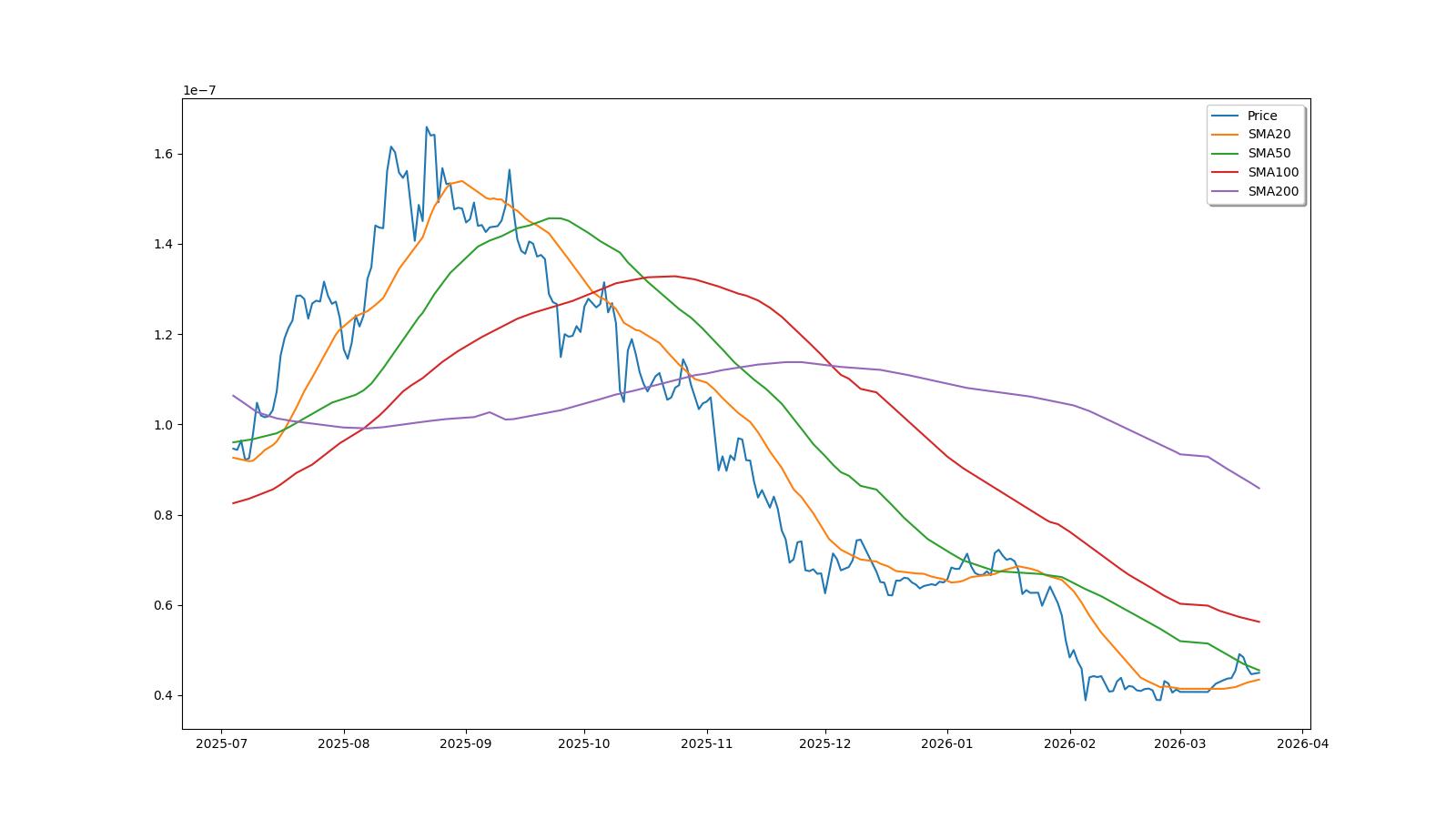 Bufficorn Simple Moving Averages