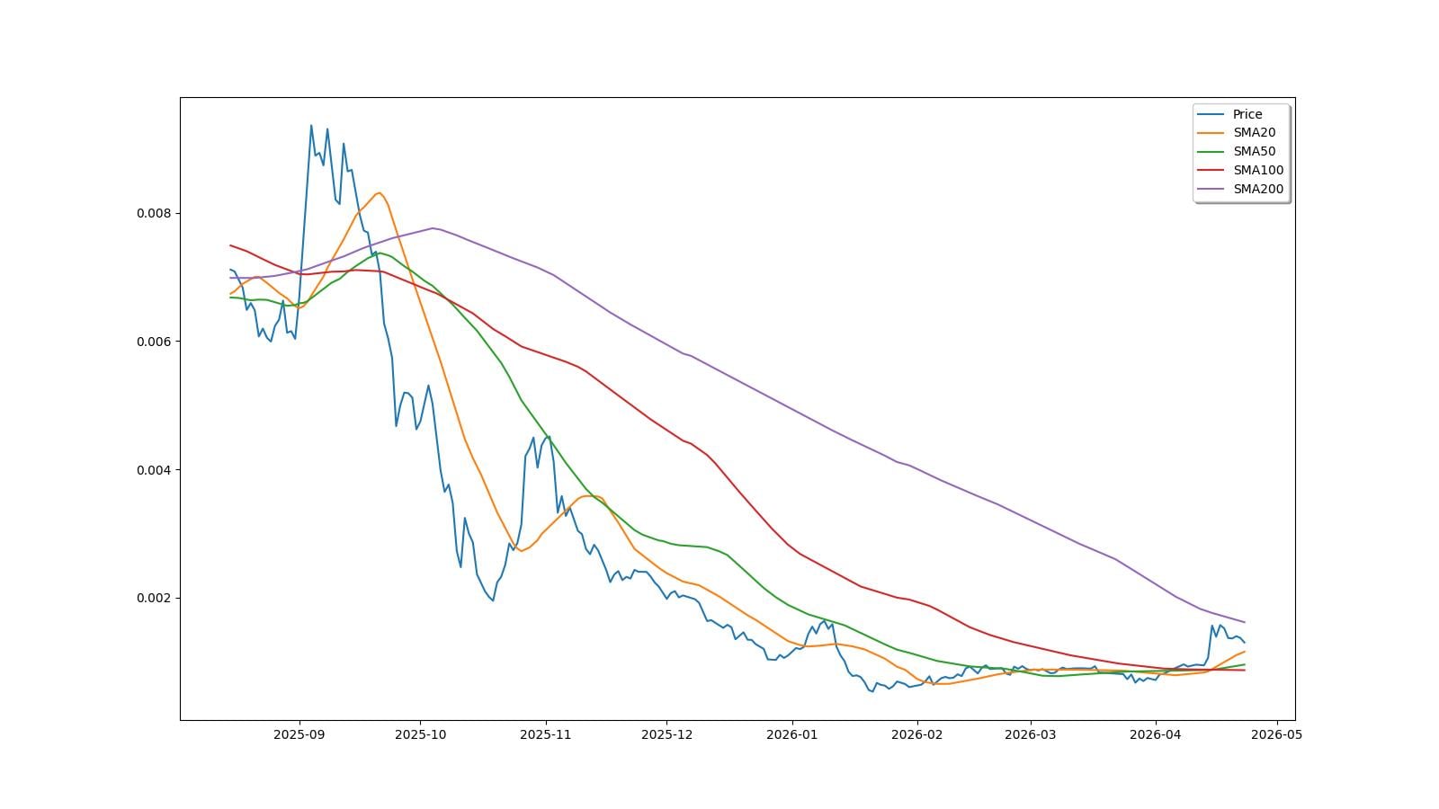 BugsCoin Simple Moving Averages