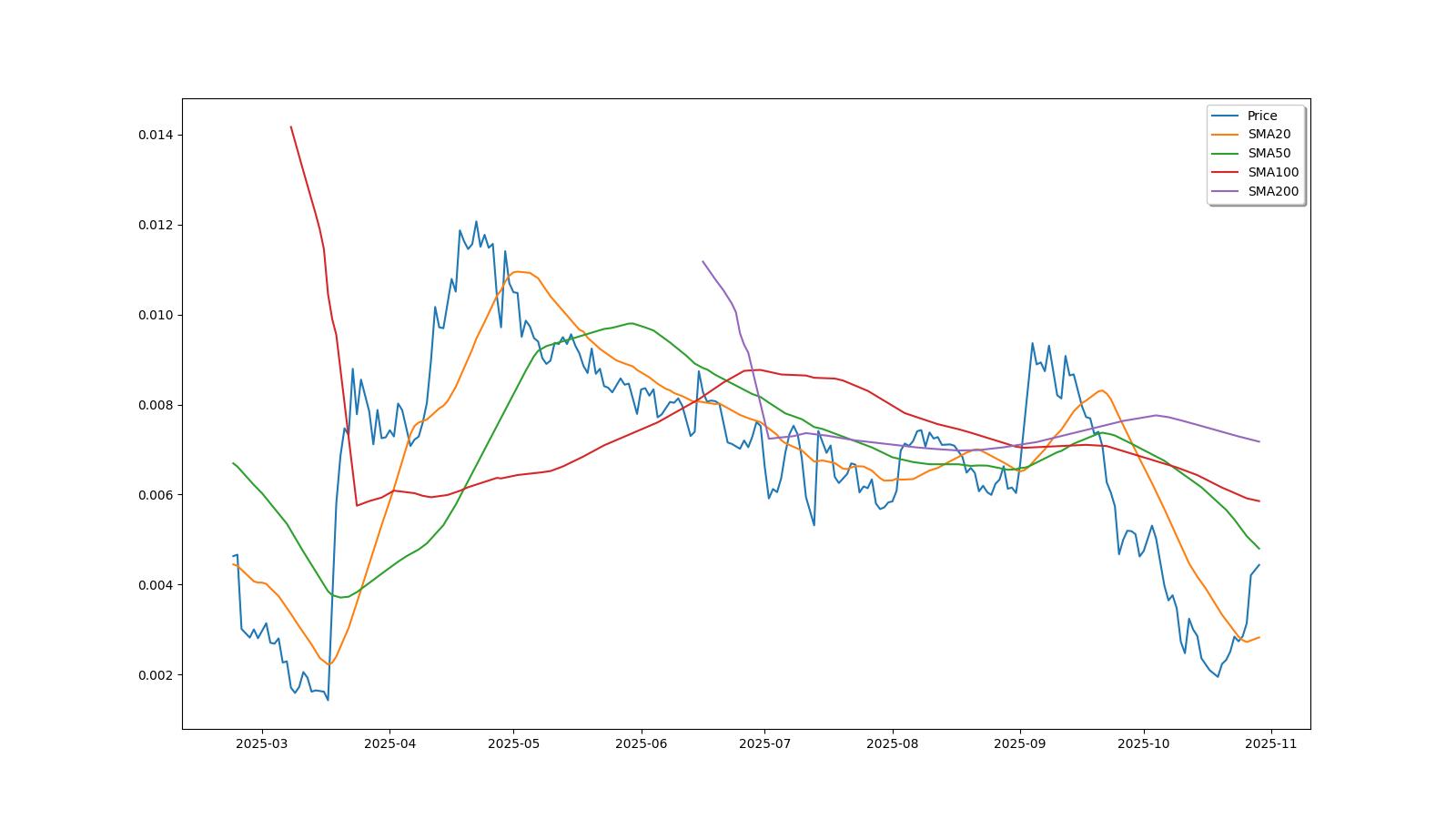 BugsCoin Simple Moving Averages