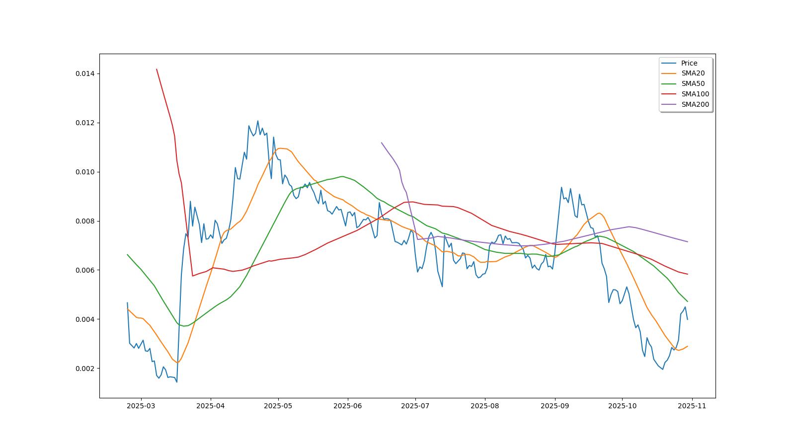 BugsCoin Simple Moving Averages