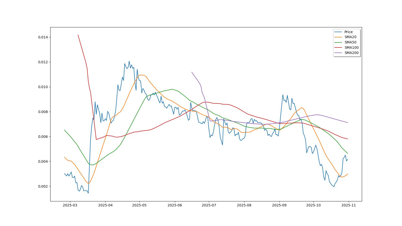 BugsCoin Simple Moving Averages