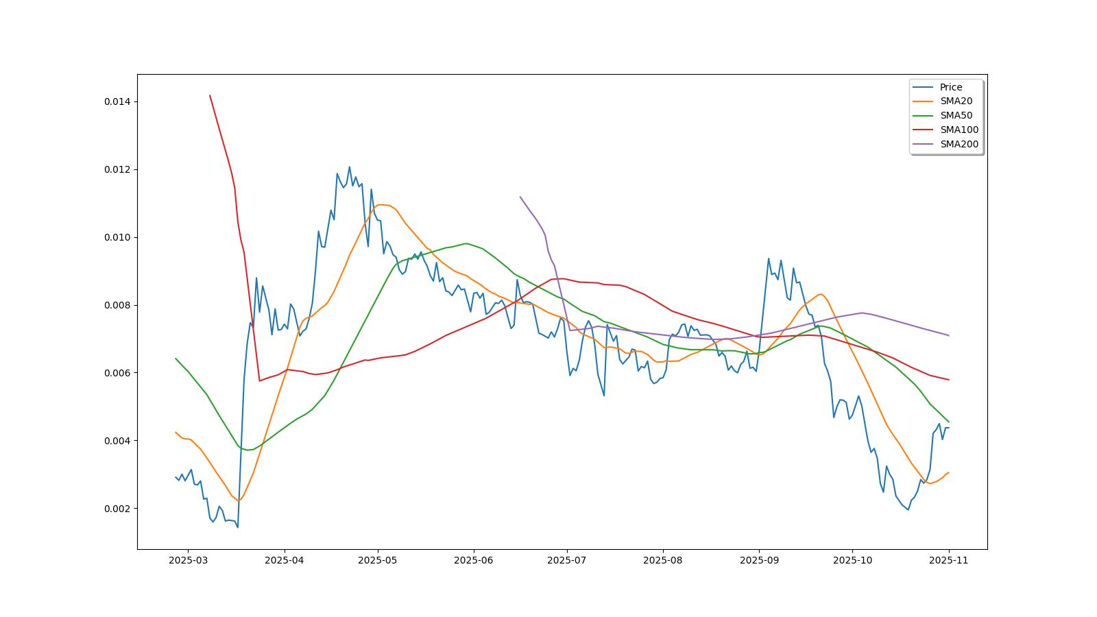 BugsCoin Simple Moving Averages