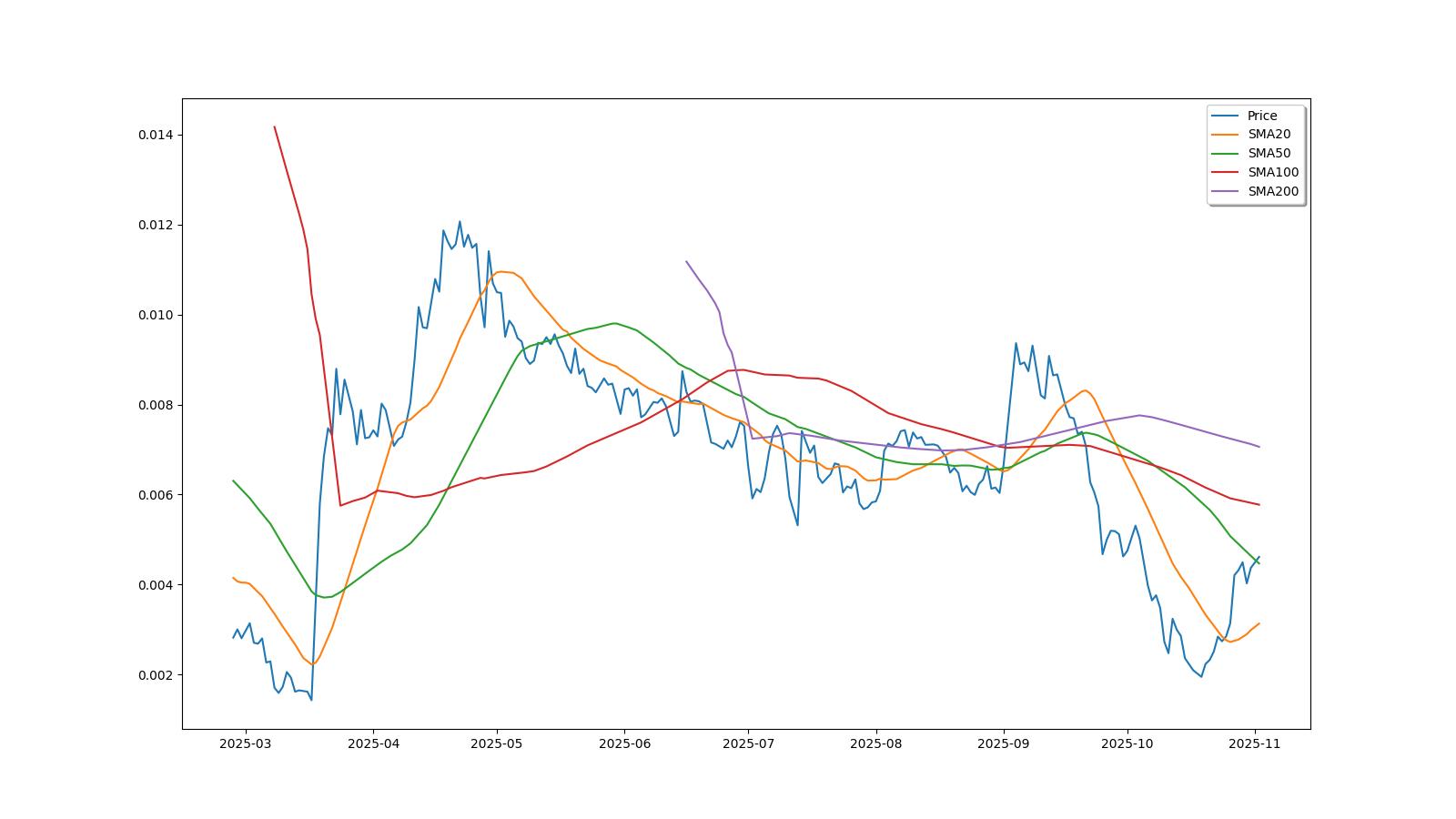 BugsCoin Simple Moving Averages